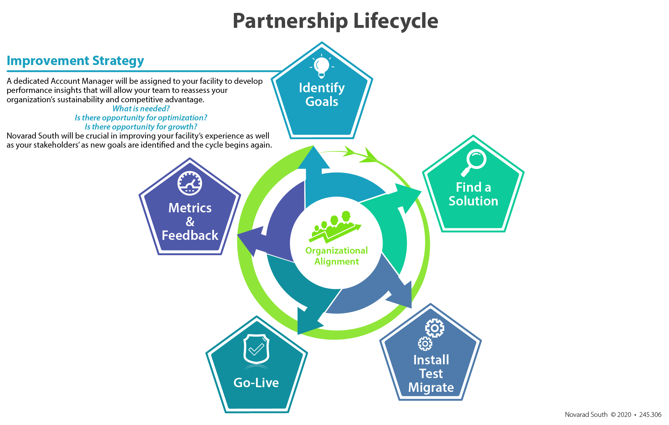 Novarad South Partnership Lifecycle