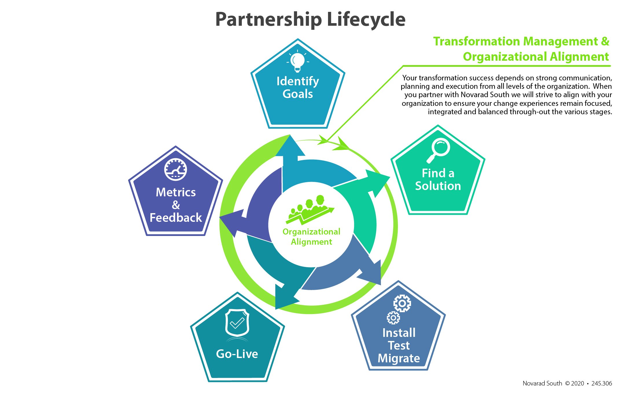 Novarad South Partnership Lifecycle