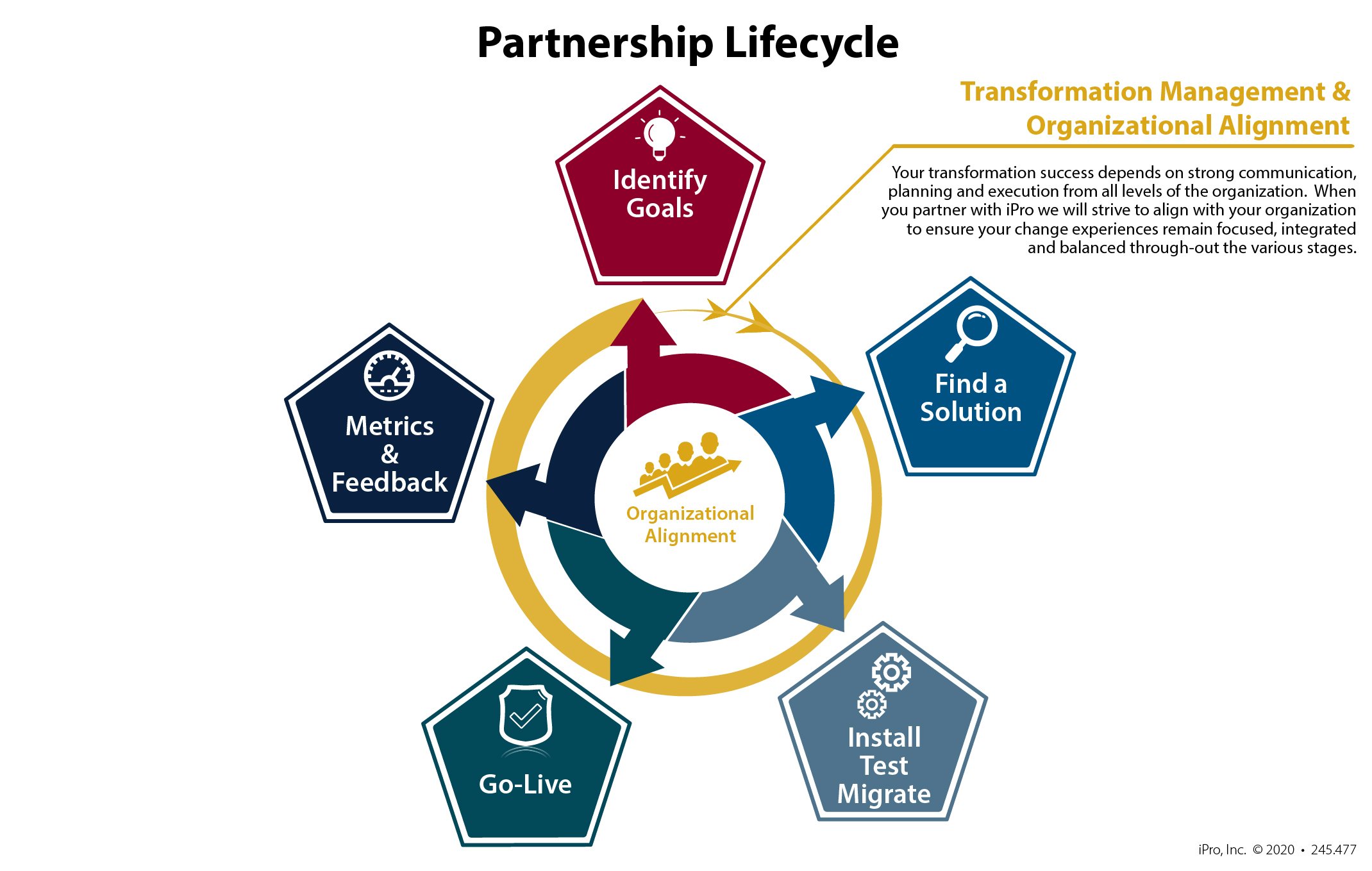 iPro Partnership Lifecycle