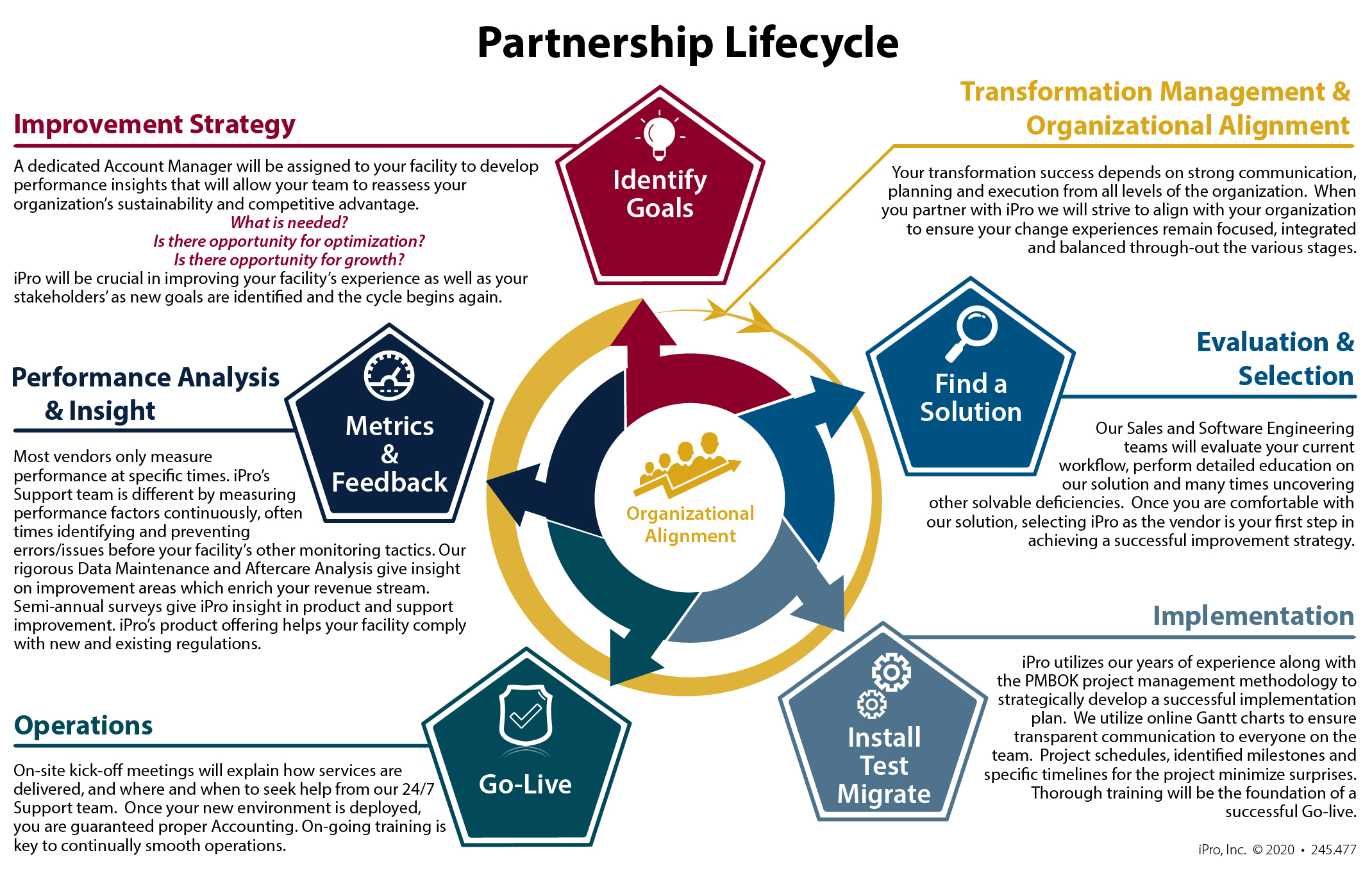 iPro Partnership Lifecycle